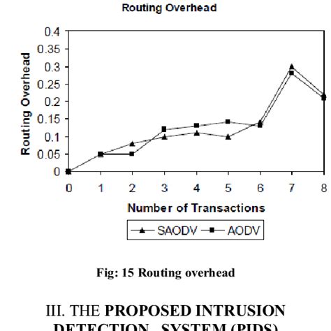 Figure 15 From Techniques To Discover Black Hole Nodes In Mobile Ad Hoc Networks Using Aodv