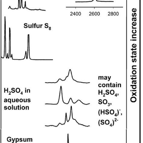 Typical Raman Spectra Of S Bearing Species That May Exist In A