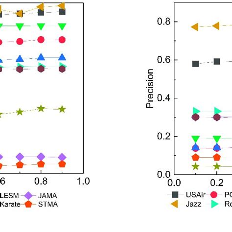 A Impact Of Different λ Values On Auc Results B Impact Of