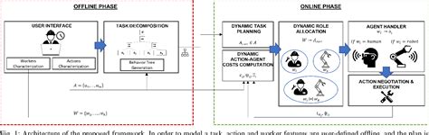 Figure 1 From A Unified Architecture For Dynamic Role Allocation And Collaborative Task Planning