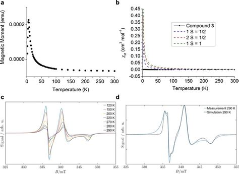 Magnetic And Epr Data For 3 A Raw Magnetic Moment Recorded By