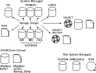 Using Storage Groups