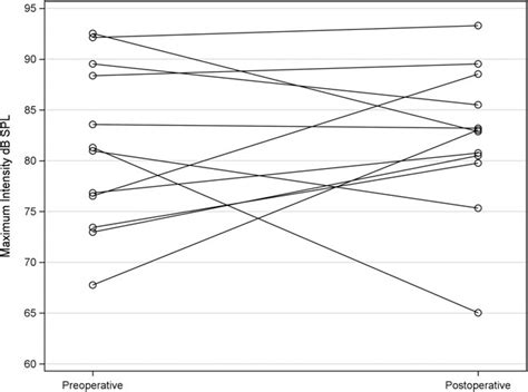 Preoperative And Postoperative Maximum Intensity Download Scientific