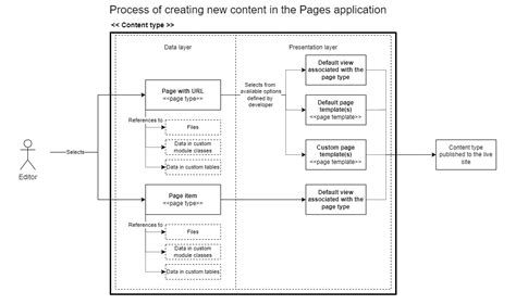 Storing Content In Xperience Kentico Xperience Documentation