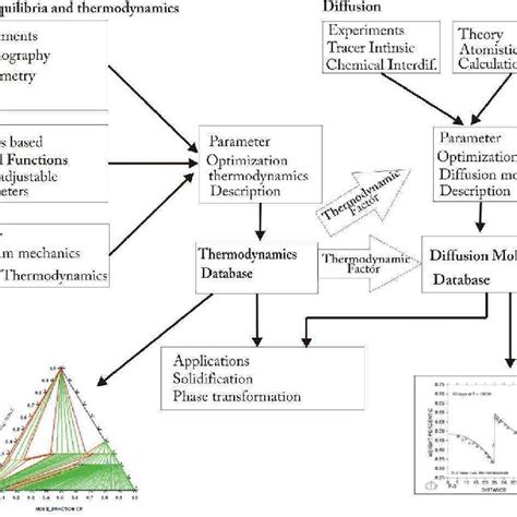Scheme Of Calphad Method Experimental Data And Theory Are Integrated