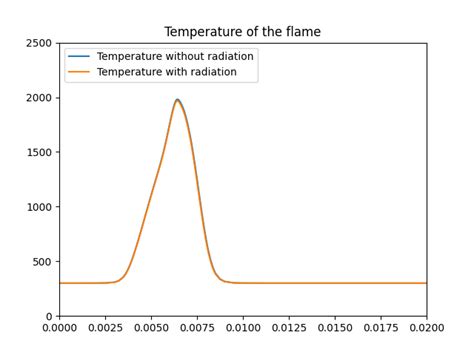 Counterflow Diffusion Flame — Cantera 320a2 Documentation