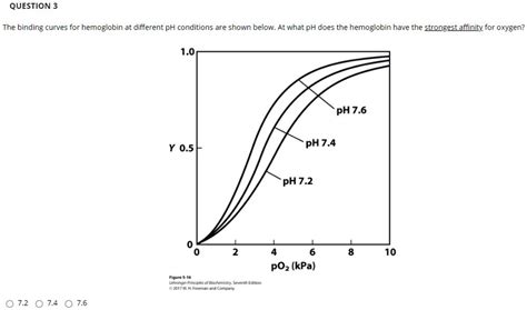Question 3 The Binding Curves For Hemoglobin At Different Ph Conditions
