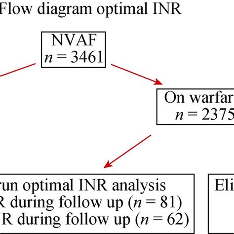 Flowchart Describing The Patient Recruitment Process Inr
