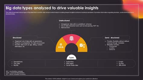 Big Data Types Analyzed To Drive Valuable Insights Data Driven Insights