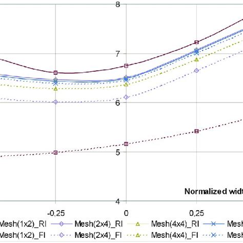 Radial Deflection Of The Arch Convergence Of The 9 Node Degenerate Download Scientific Diagram