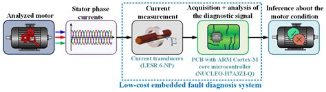 Low Cost Microcontroller Based System For Condition Monitoring Of
