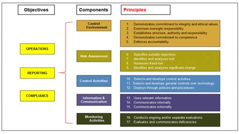 Most Effective Internal Controls Coso And Grc Link