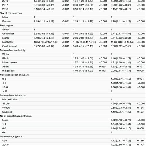 Concptual Framework For The Association Of Sociodemograpic Factors With