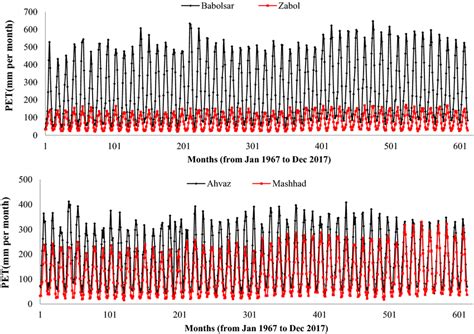 Calculated Monthly Pet Based On Fpm Equation In Zabol Station With