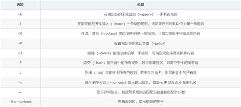 防火墙——iptables防火墙（四表五链、防火墙配置方法、匹配规则详解）iptables I Input P Tcp Dport Csdn博客