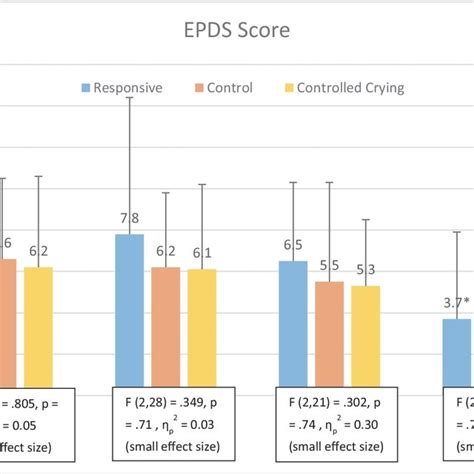Visual Representation Of Epds Scores Across Time Points And Results Of