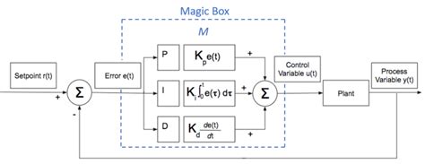 Pid Controllers Generalities — Introduction To Robotics With Drones