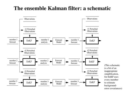 Ppt Ensemble Based Atmospheric Data Assimilation A Tutorial