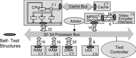 An Soc With Embedded Self Test Structures Download Scientific Diagram
