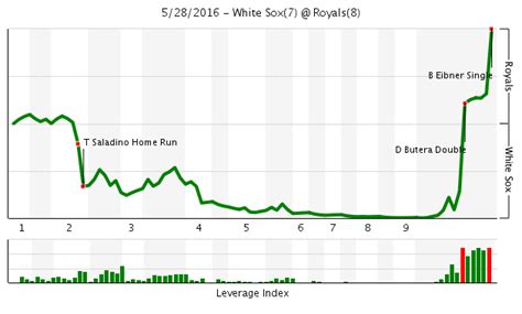 Win Expectancy Chart For Yesterdays White Sox Royals Game Rbaseball