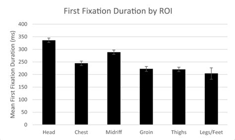 Mean First Fixation Duration In Milliseconds As A Function Of Roi Download Scientific