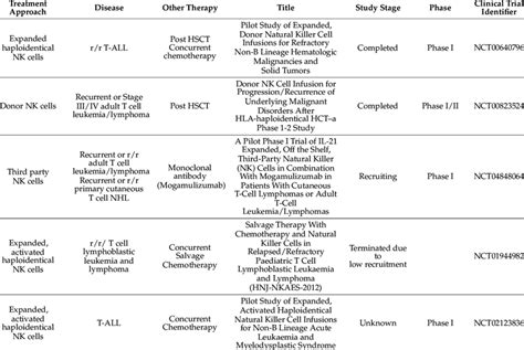 Clinical Trials Of Nk Cell Therapy For T Cell Malignancies Download