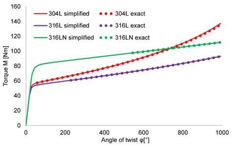 16 Torque Versus The Angle Of Twist Simplified Eq 473 And Exact