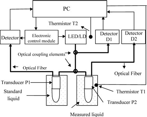 Figure 1 From Laboratory Equipment Type Fiber Optic Refractometer Semantic Scholar