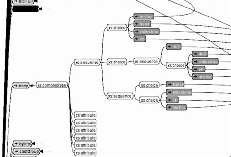 Partial View Of A Mind Map Of A Tei Xml Schema With The ‘body Element