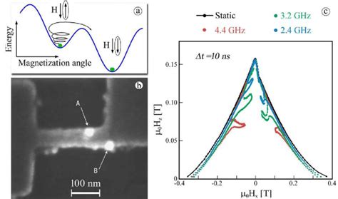 A Potential Energy Of A Magnetic Nanoparticle Versus Magnetization