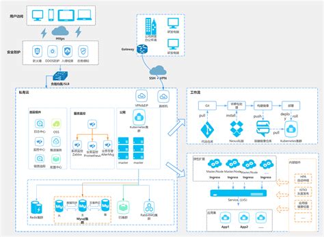 运维架构 流程图模板 Processon思维导图、流程图