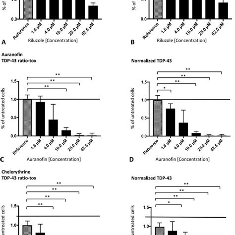Tdp 43 Self Interaction Nanobit ® Luciferase Complementation Assay For