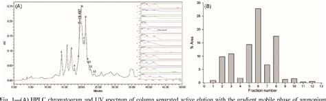 table 1 from hplc pda isolation and lc ms ms detection of an