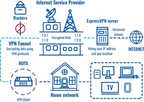 RutOS ExpressVPN Configuration Example Teltonika Networks Wiki
