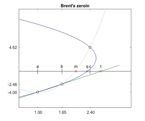 Zeroin Part Brents Version Cleves Corner Cleve Moler On Mathematics And Computing