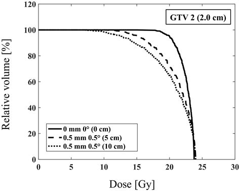 Radiobiological Evaluation Considering Setup Error On Single‐isocenter Irradiation In