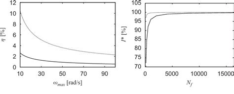 PDF Discrete Vortex Method Simulations Of The Aerodynamic Admittance In Bridge Aerodynamics