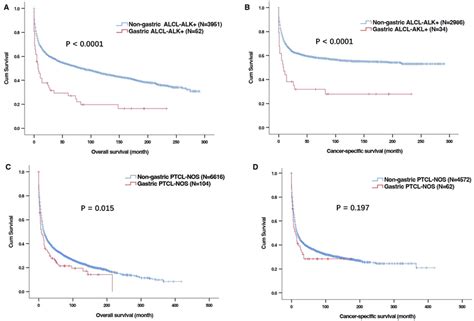 Kaplanmeier Curves For Overall Survival Os And Cancer‐specific