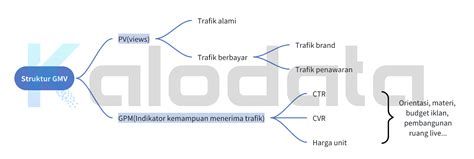 Panduan Optimalkan TikTok Shopping Ads 2 Struktur GMV TikTok Kalodata