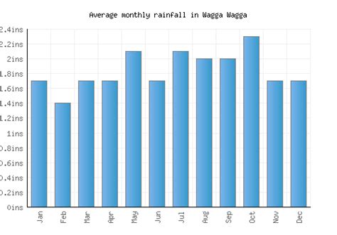Wagga Wagga Weather Averages And Monthly Temperatures Australia