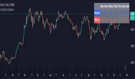 Weekly Highlow Day Breakdown — Indicator By Aussiemcbull — Tradingview
