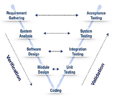 Software Engineering Software Engineering Process Models V Model