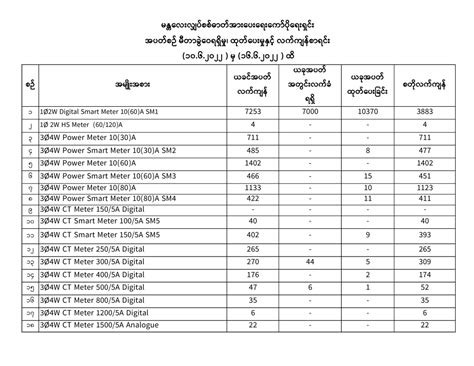 မန္တလေးလျှပ်စစ်ဓာတ်အားပေးရေး ကော်ပိုရေးရှင်းတွင် ခရိုင် မြို့နယ်အလိုက