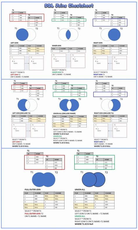 layla 🇱🇾 on Twitter: "Here's a Venn diagram cheat sheet for SQL Joins that ACTUALLY makes sense ...