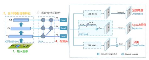 旋转目标检测【1】如何设计深度学习模型 Csdn博客