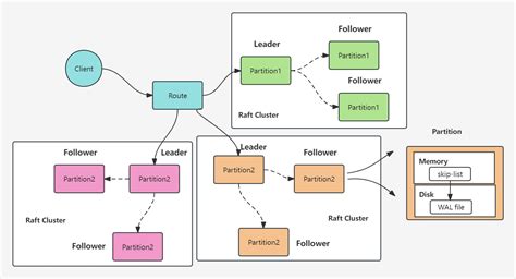 Github Lim Yoona Ymdb Ymdb Is A Simple Distributed Key Value Storage