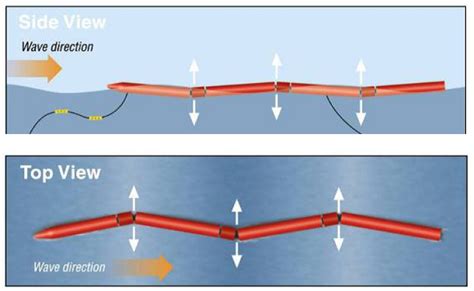 What Is Wave Energy Different Types And Working Principles Linquip 2023