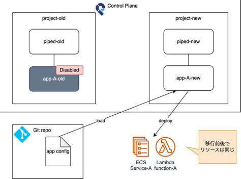 PipeCDApplicationを別Projectに移行する方法 ECS Lambda