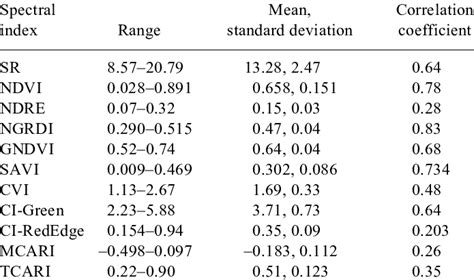 Descriptive Statistics Of Individual Bands And Spectral Indexes Derived