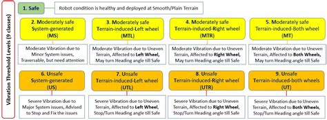 Ai Enabled Vibrotactile Feedback Based Condition Monitoring Framework For Outdoor Mobile Robots